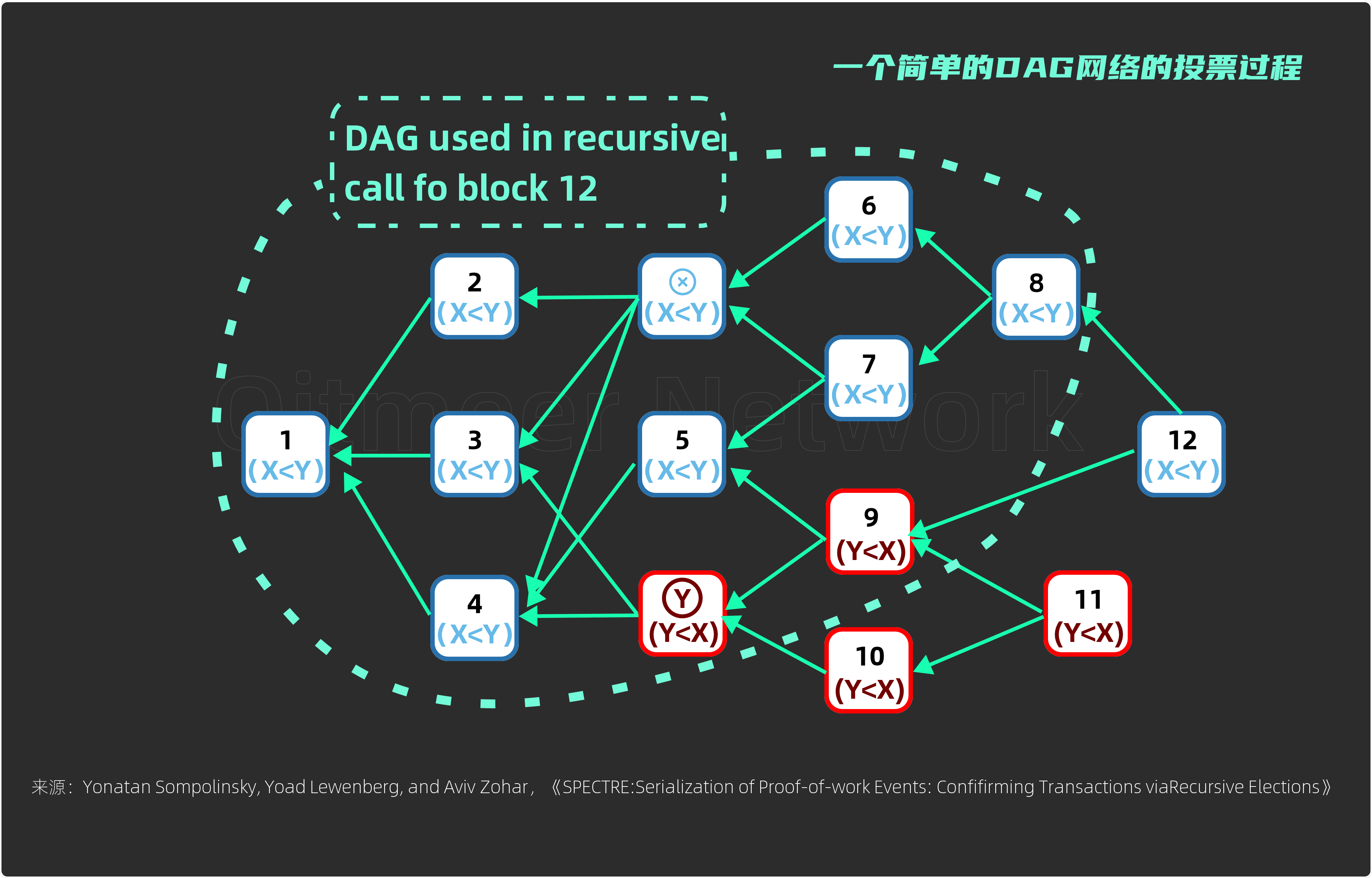 从区块链到DAG（三）MeerDAG 共识机制之SPECTRE 协议技术详解 - 币界网