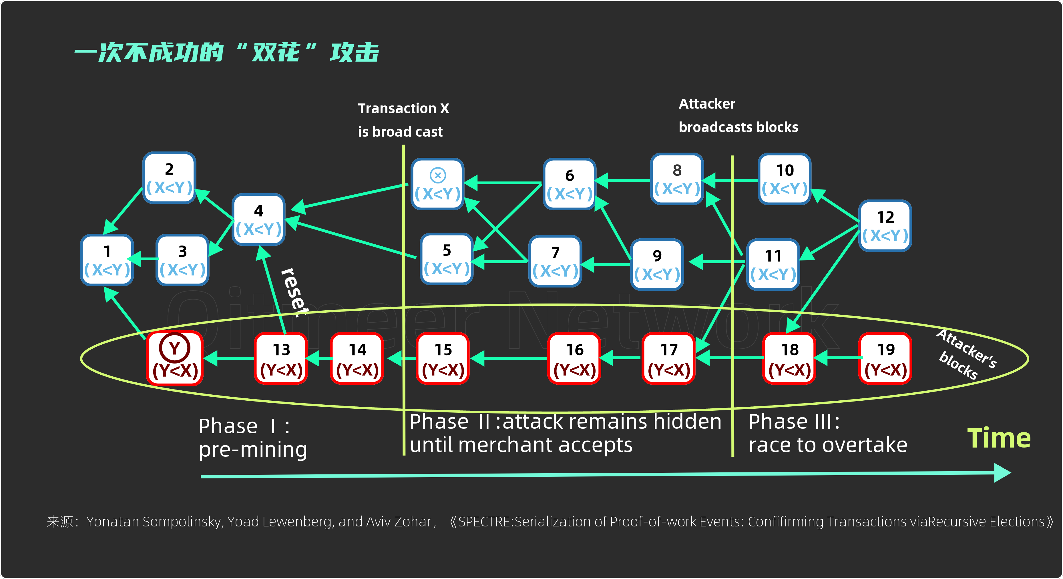 从区块链到DAG（三）MeerDAG 共识机制之SPECTRE 协议技术详解 - 币界网