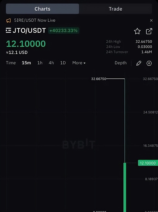 JTO上市掀起狂潮 涨势飙升20倍 市场爆燃 交易额飙至5亿美元 - 币界网